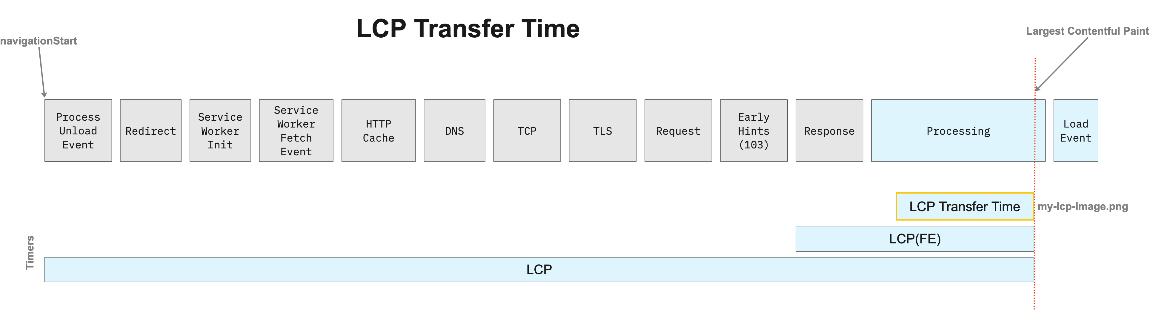 mPulse Feature Release - LCP Metrics - Akamai mPulse Developer Blog