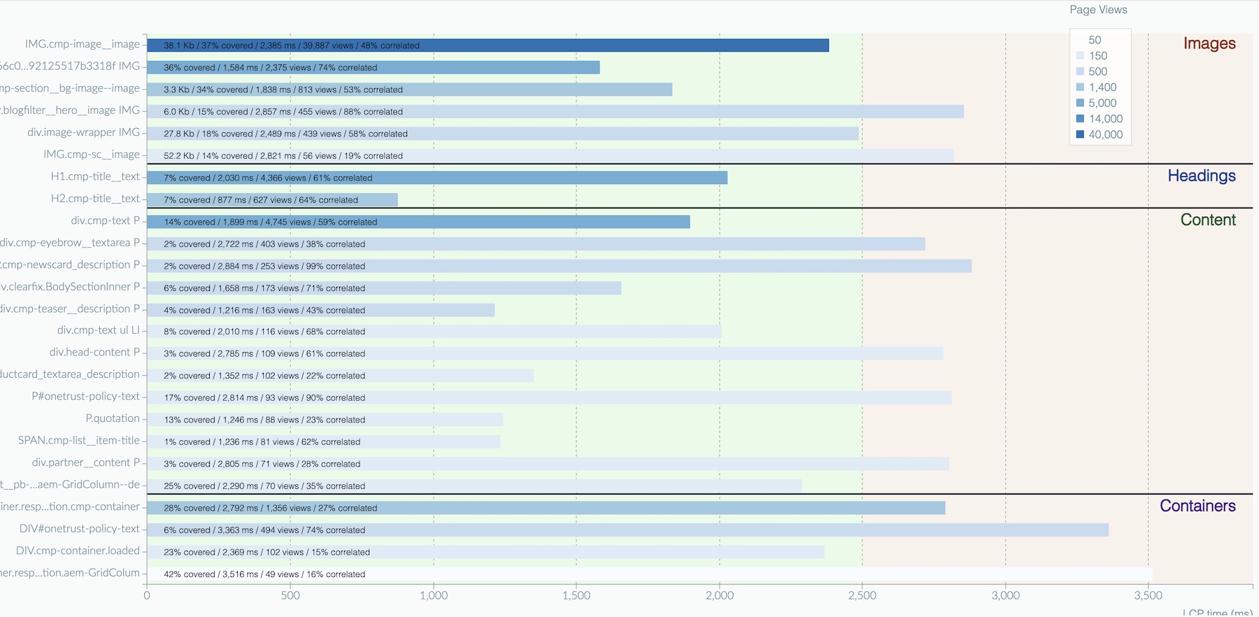 New Core Web Vitals widgets in mPulse - Akamai mPulse Developer Blog